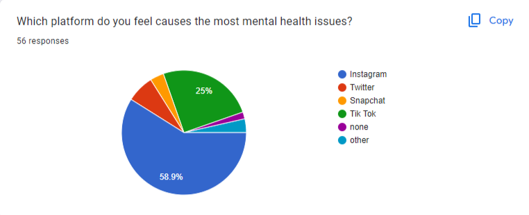 Social Media and Its Effect on College Students' Mental Health
